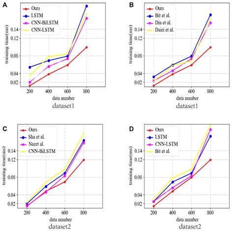 Frontiers A Woa Cnn Bilstm Based Multi Feature Classification