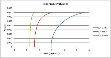 Figure A 1 Post Fracture Evaluation Results Download Scientific Diagram