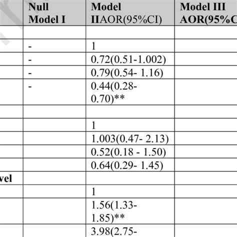 Multilevel Logistic Regression Analysis Of Individual And Download Scientific Diagram