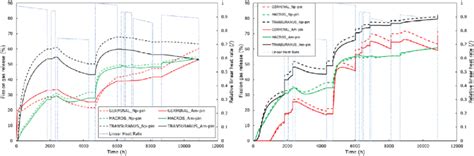 Evolution Of The Fission Gas Release Calculated Along Irradiation At Download Scientific
