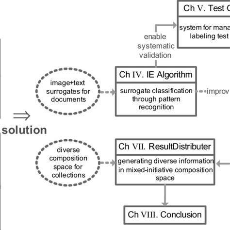 Concept Map Organization Chart Of The Dissertation Structure