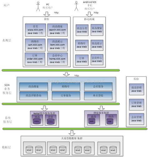 Php商城架构图 架构图 某商城框架分析 Csdn博客
