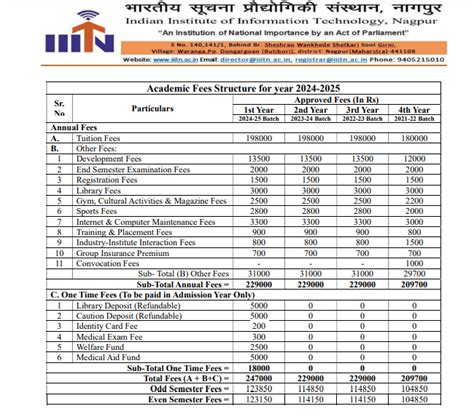 Iiit Nagpur Btech Artificial Intelligence And Machine Learning Fees 2025 Course Duration Dates