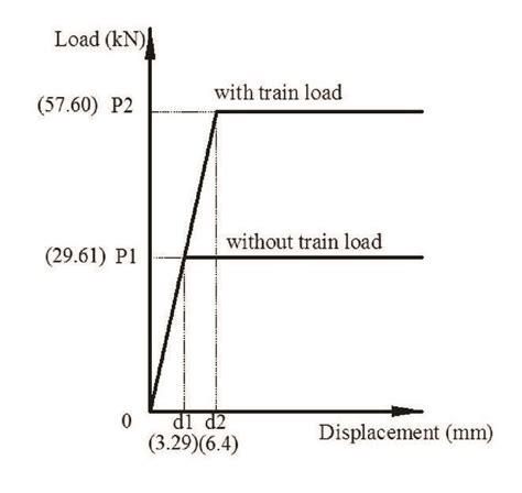 Longitudinal Isolator Stiffness Download Scientific Diagram