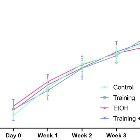 Effect Of Binge Like Etoh Intake Andor Training On Body Weight There