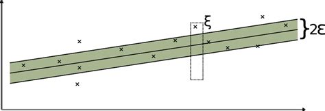 Error Margin In Regard To A Linear Problem The Dotted Box Represents