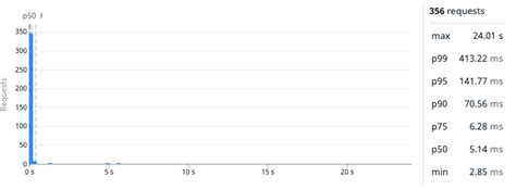 Postgresql Query That Normally Takes 100ms Occasionally Takes 30s