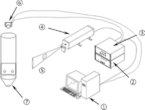 Schematic Diagram Of Experimental System ① Analysis ② Synchronizer ③