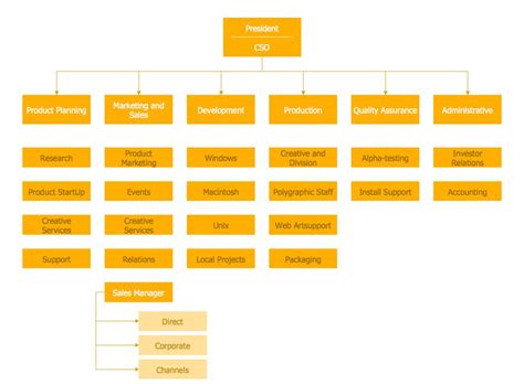 25 Typical Orgcharts Solution Organizational Chart Organization