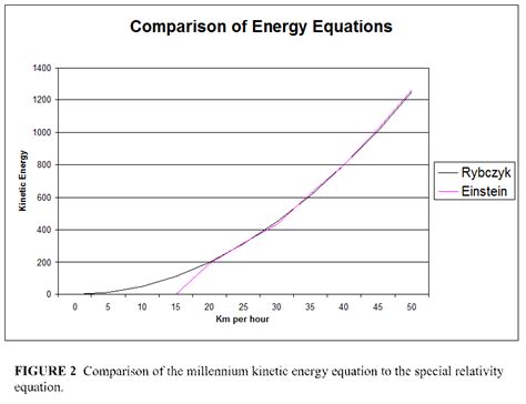 Equation For Relation Between Velocity And Time Tessshebaylo