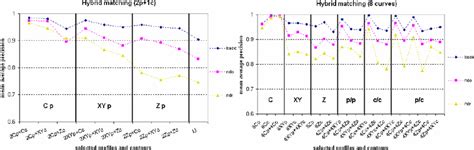 Hybrid Matching Using Two Optimally Selected Profiles And One Contour
