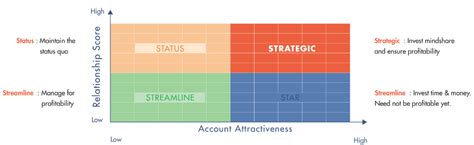 Strategic Account Management Guide For 2024