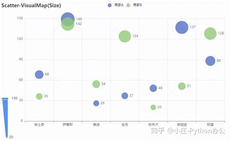 如何利用python中的pyecharts制作—不同的散点图 知乎