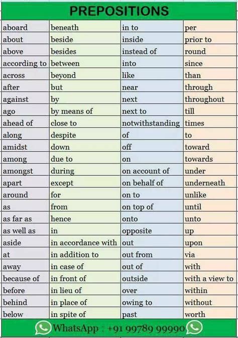 Most Important Preposition List English Grammar English Grammar Learning