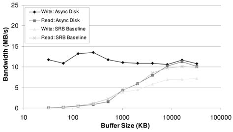 Srb With Asynchronous Disk Io Download Scientific Diagram