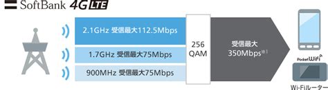 ソフトバンクエアーの2gと5gの6つの違い！どっちを使えばいい？ ネットサバイブル