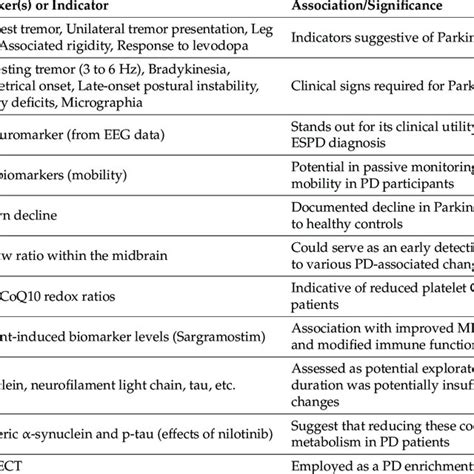 The Wide Variety Of Biomarkers Used In Parkinson Disease And Their