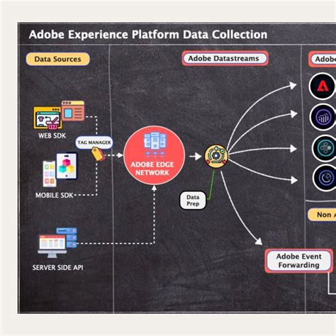 All Things Data Collection With Adobe Experience Platform Anilytics
