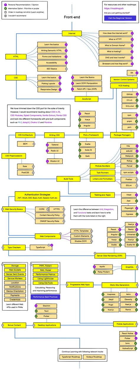 Hossein Navabi On Linkedin One Of The Best Roadmaps For Developers