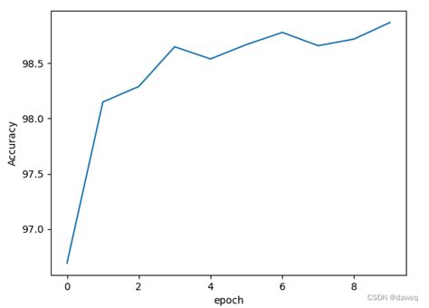 【pytorch】identity mappings in deep residual networks经典论文模型复现（1