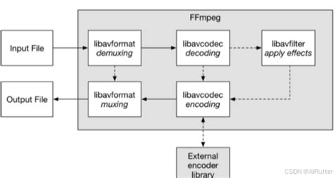 Ffmpeg音视频编解码工具 Csdn博客