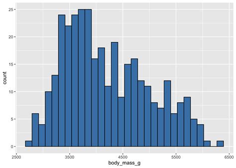 Tp De Biom Triesemestre Visualiser Des Donn Es Avec Ggplot