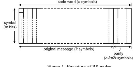 Figure 4 From Interleaved Reed Solomon Codes With Code Rate Switching