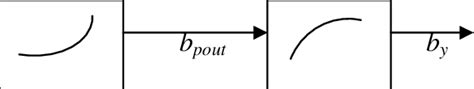Basic System Functional Diagram Of Pre Distortion Linearization Download Scientific Diagram