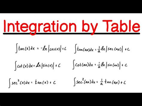 Intergral Of Sin Cosine Tables
