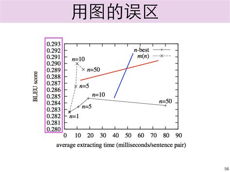 机器翻译学习论文写作方法和技巧
