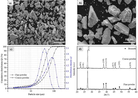 Sem Micrographs Of A Fine And B Coarse Bismuth Feedstock Powder