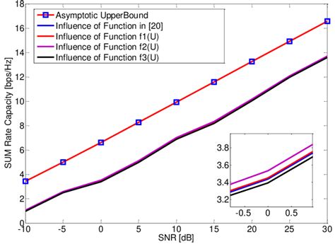Average Achievable Sum Rate Capacity With Respect To The Signal To