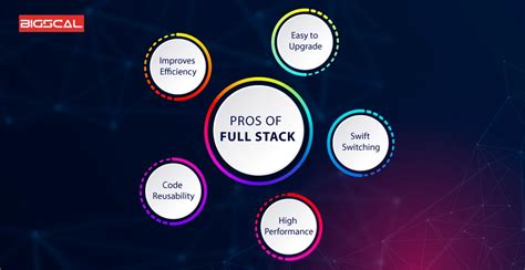 Mean Stack Vs Full Stack Vs Mern Stack Find The Best