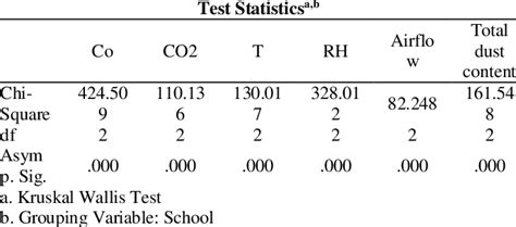 F Test Kruskall Wallis Air Quality In 3 Measured Sample Locations