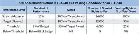 Universal Long Term Incentive Grant Calculation Formula Godfrey