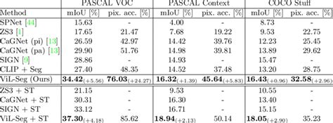comparison of unseen class segmentation results with zero shot download scientific diagram