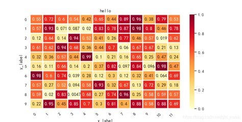 Python绘制热力图python画热力图 Csdn博客