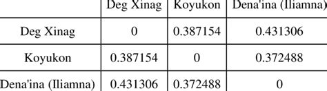 This Matrix Serves As The Input For The Clustering Algorithm