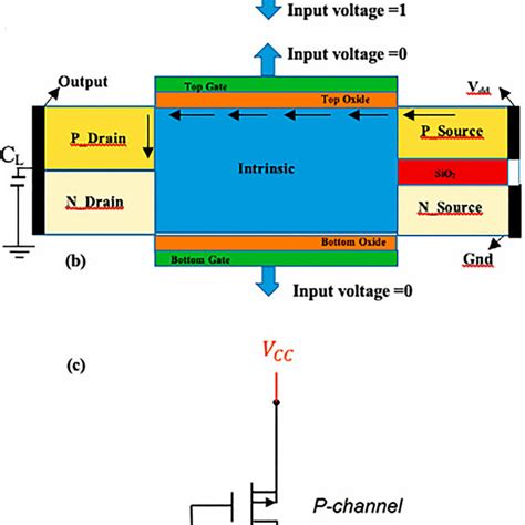 A Proposed Architecture Of Cmos Inverter Based On Double Gate Mosfet Download Scientific