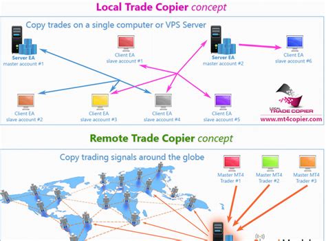 Best Forex Mt4 Trade Copier Multi Account Software Free