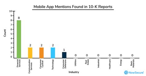 How New Sec Regulations Impact Mobile App Security And What Businesses
