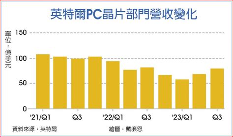 Pc迎復甦 英特爾業績報喜 上市櫃 旺得富理財網