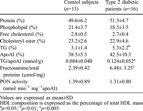Hdl Composition In Control And Type 2 Diabetic Subjects Download Table