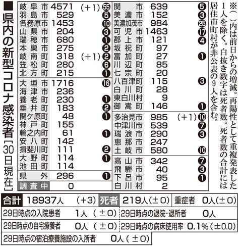 【30日・新型コロナ詳報】岐阜県内で新たに3人が感染 12日ぶり陽性発表 岐阜新聞web