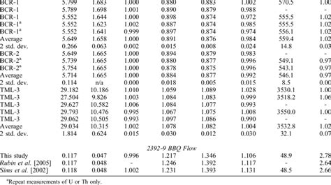 U Series Results For Secular Equilibrium Rock Standards And