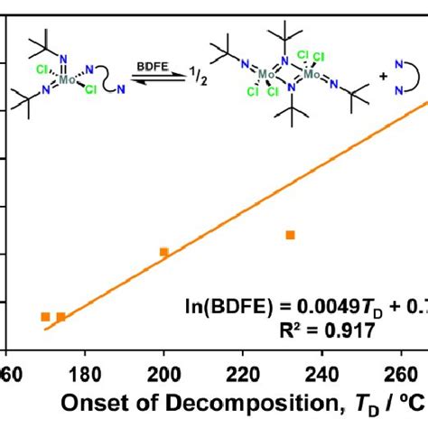 Bond Dissociation Free Energy Bdfe For The Dissociation Of Flexible Download Scientific