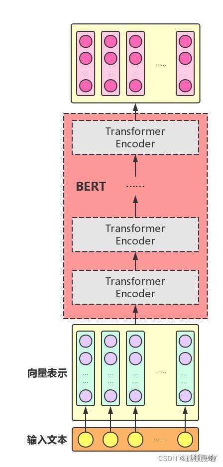 Bert实现多标签文本分类bert多标签分类 Csdn博客