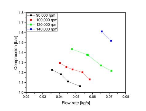 Experimental Characteristic Of The Commercial Turbocharger At The Download Scientific Diagram