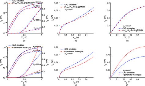 Top Relative Error For Three I D V G Curves For L 30 Nm A L