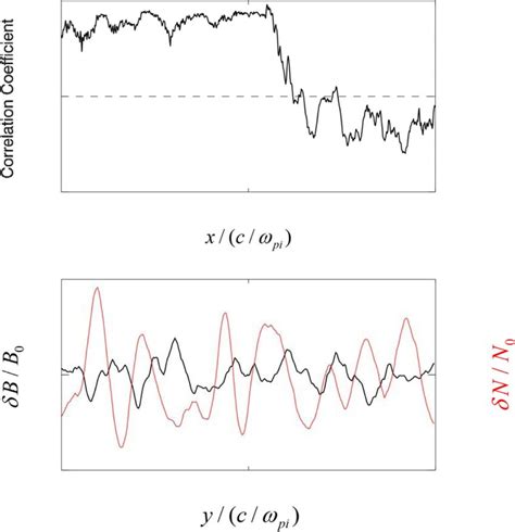 A The Correlation Coefficient Between Magnetic Field And Particle